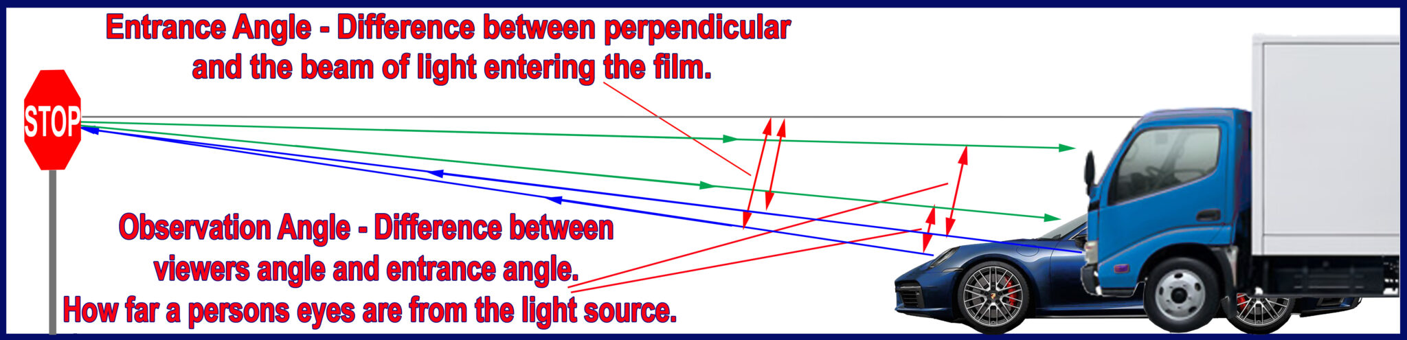 Reflective Tape (Sheeting) Entrance and Observation Angles - Reflective ...